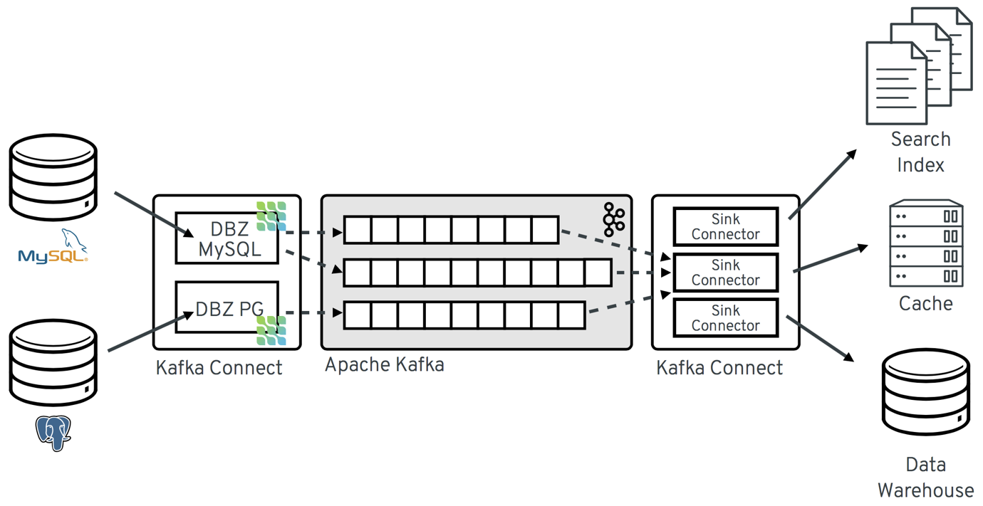 Implementing Datasync with Debezium by Leveraging Outbox Pattern